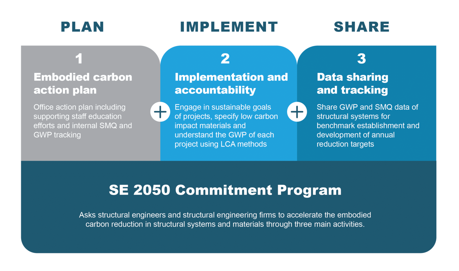 Program Goals – SE2050